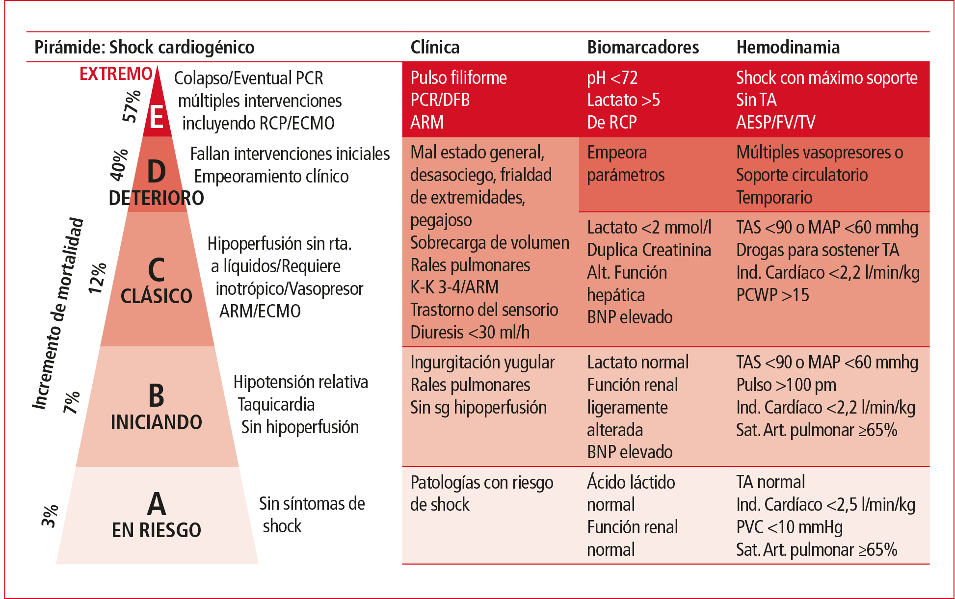 Figura 3.Clasificación para el diagnóstico de shock cardiogénico.